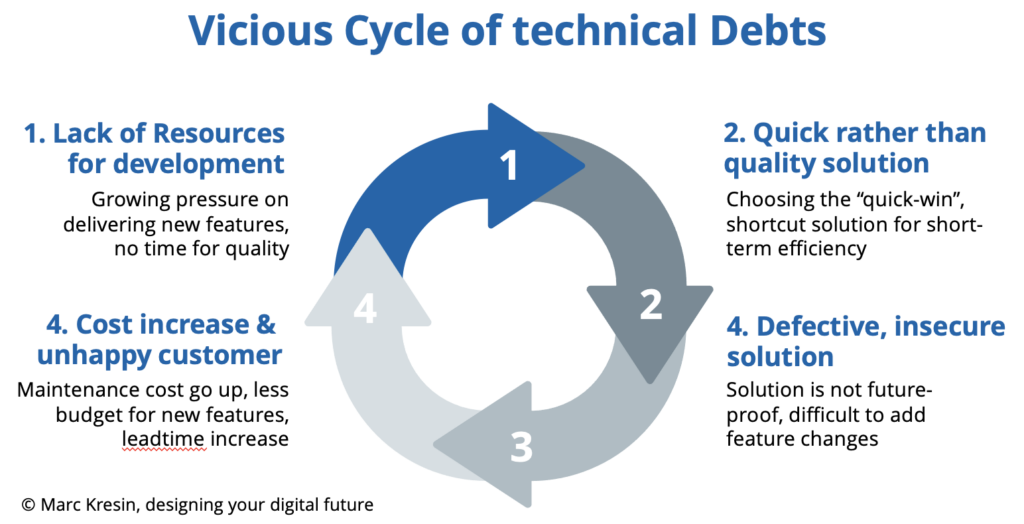 Silent Killer of IT Projects - technical debts and their impact - Marc ...